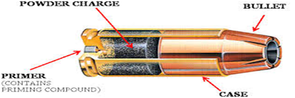 How Ammunition Works